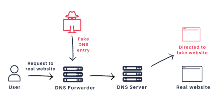 DNSpooq bugs let attackers hijack DNS on millions of devices
